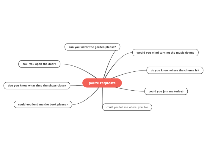 polite requests - Mind Map